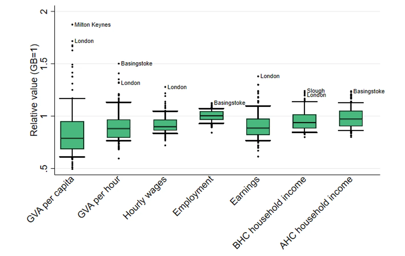 Understanding Spatial Disparities What Works Growth