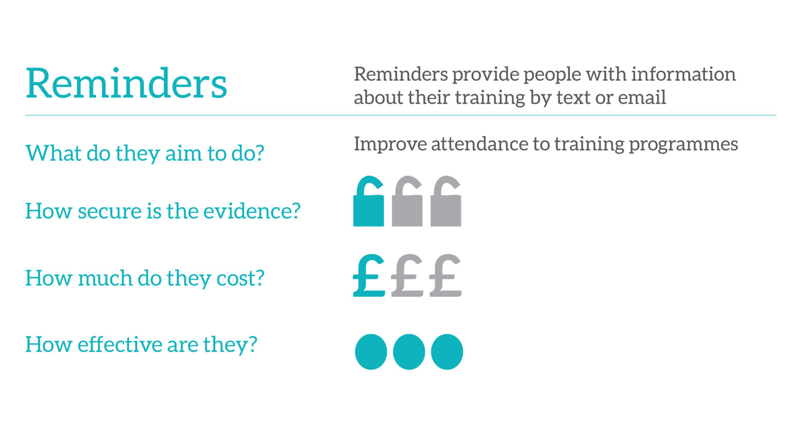 Employment training toolkit: Reminders - What Works Growth