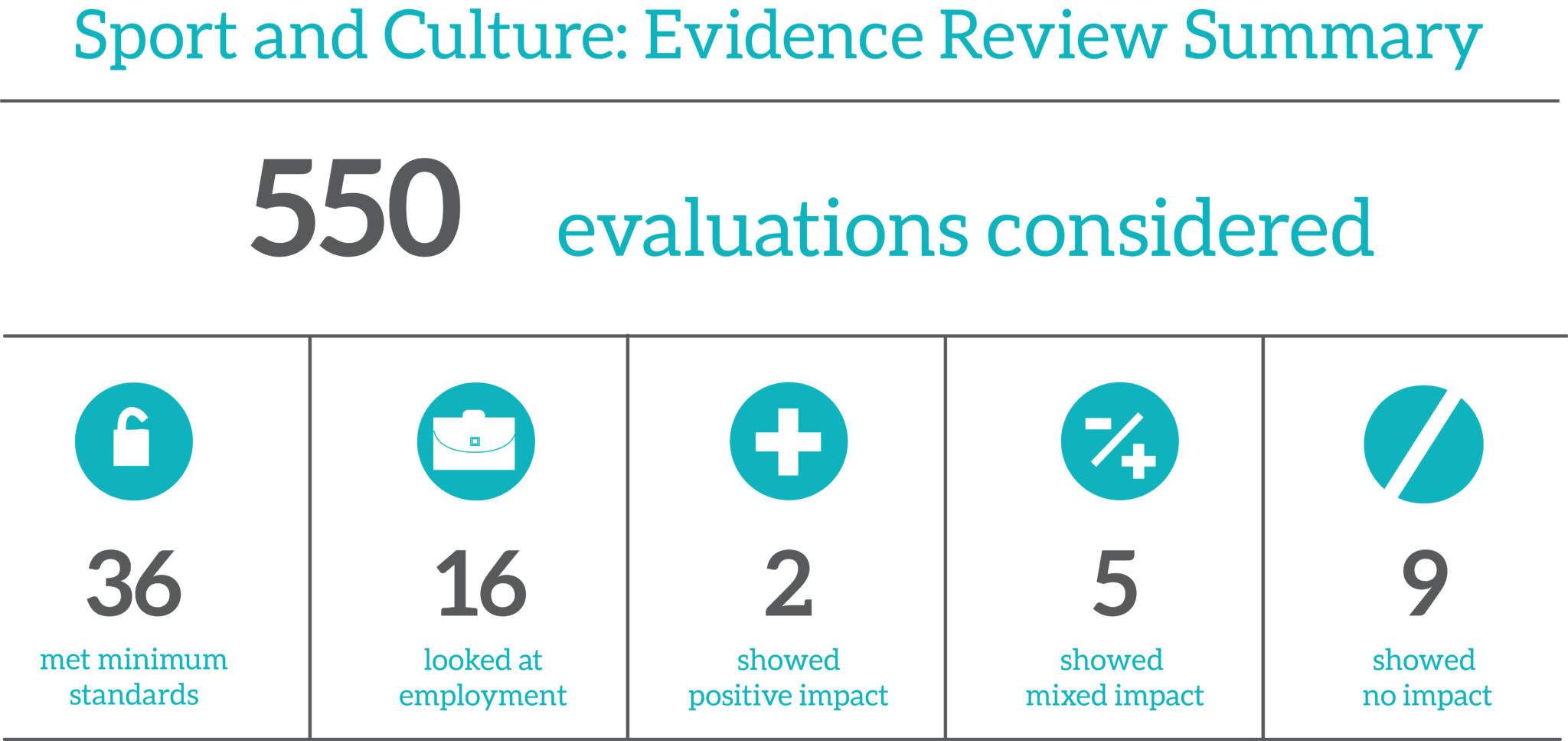 Evidence topic: Sport and culture - What Works Growth