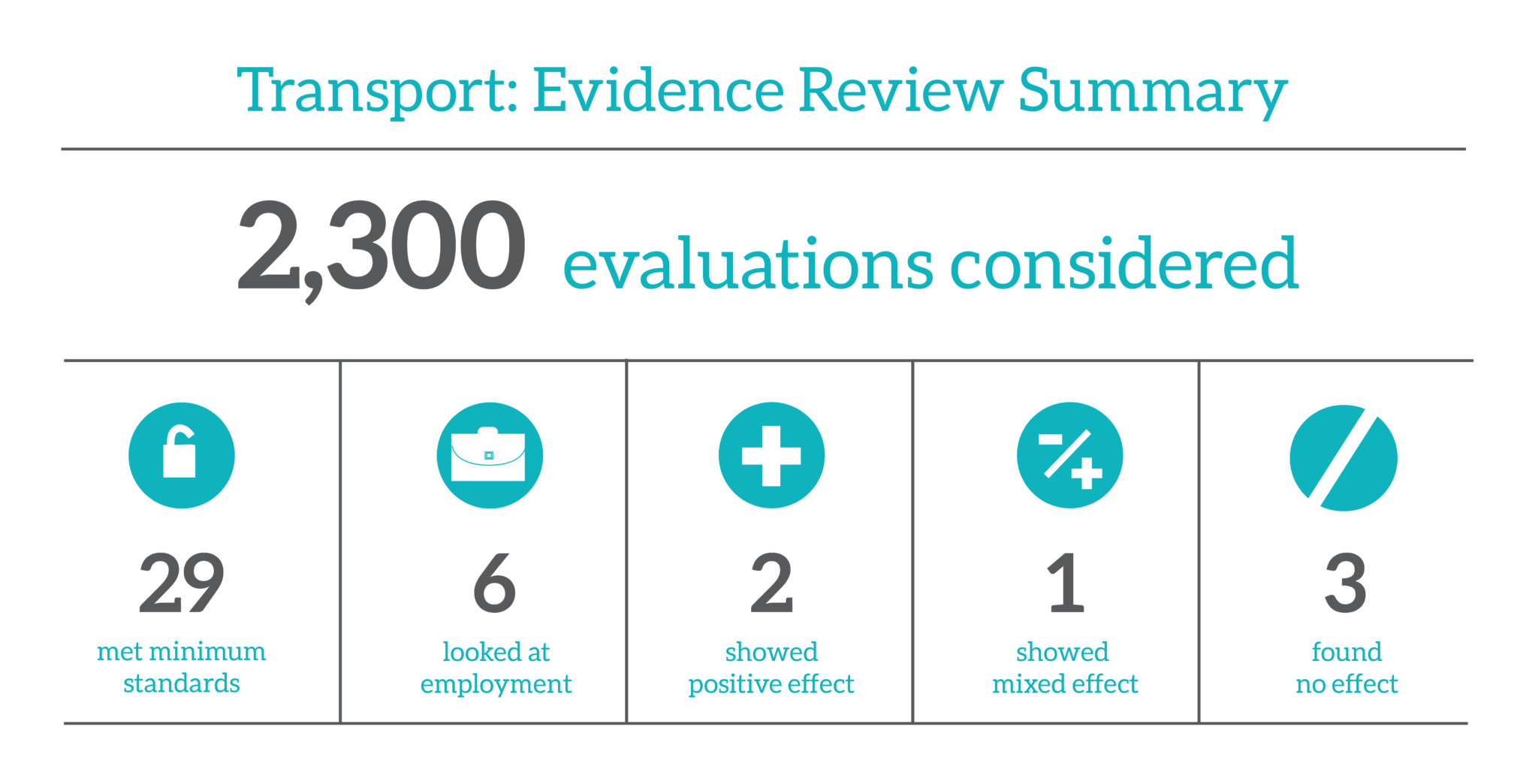 Evidence topic: Transport - What Works Growth
