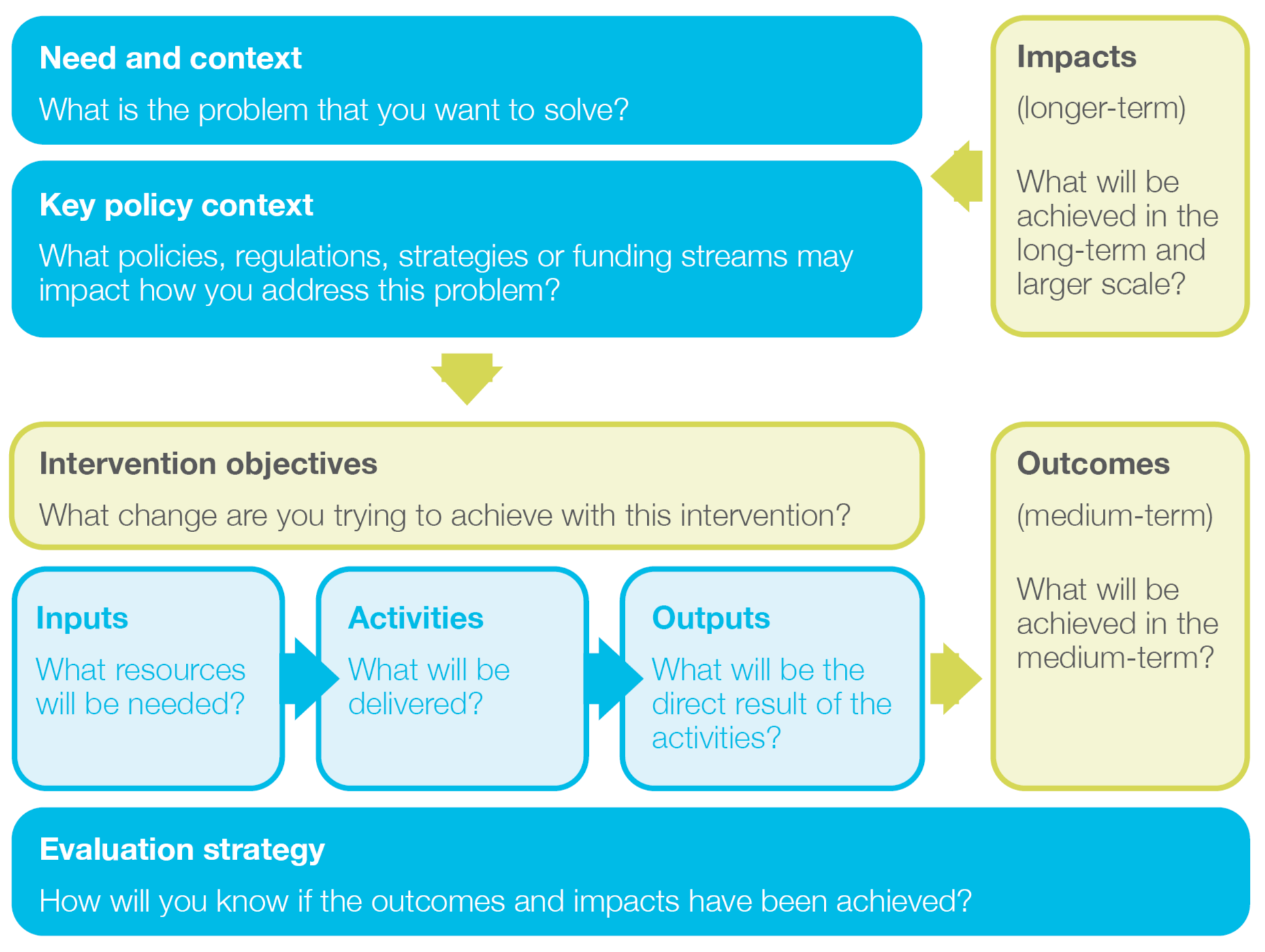 Checking the logic behind your project - What Works Growth